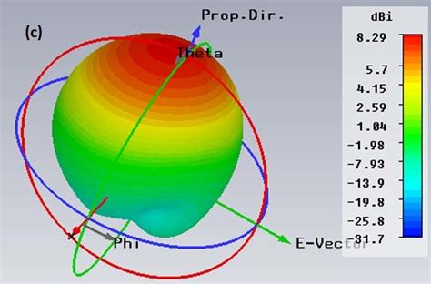 the 3d directivity plot of the antenna a conventional patch antenna