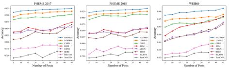 Early Rumor Detection Accuracy Download Scientific Diagram