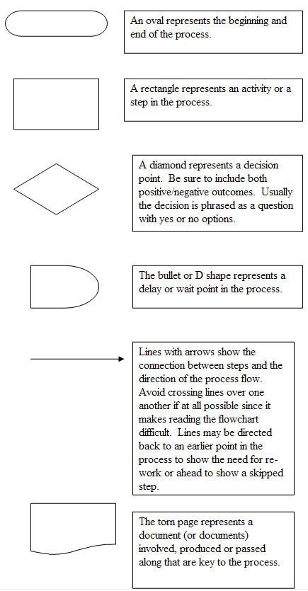 Flowchart Shapes And Description