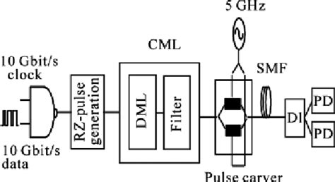 Simulated Scheme Of 10 Gbit S Rz Dpsk Transmission System Using Cml Download Scientific Diagram