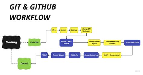 Github Kdmgo1st Project