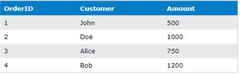 WHERE Clause In SQL WHERE In Clause SQL