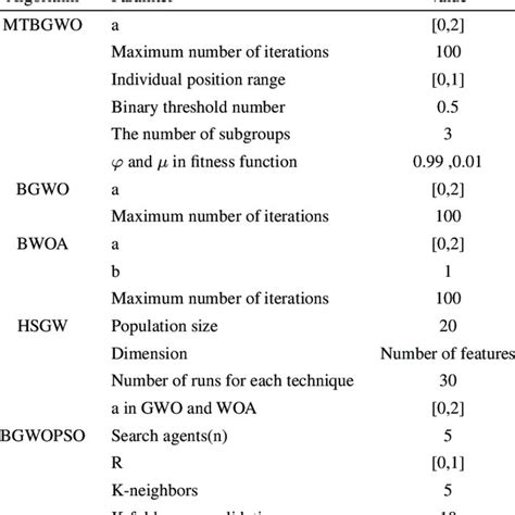 Parameter Settings Of The Algorithms Used For Comparison In The Current