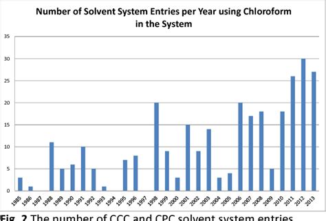 Figure 2 From A Comprehensive Classification Of Solvent Systems Used For Natural Product