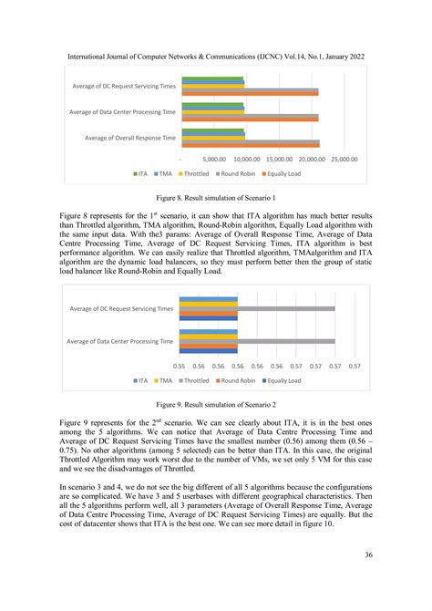 Ita The Improved Throttled Algorithm Of Load Balancing On Cloud