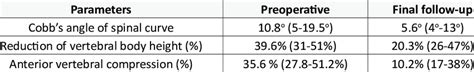 Radiological Evaluation Pre And Post Operative Parameters Download Table