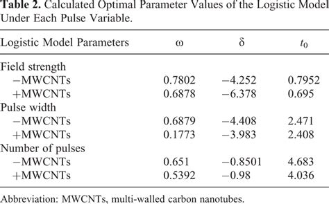 calculated optimal parameter values of the logistic model under each