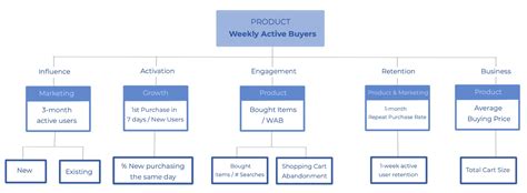 Product Metrics Aktia Solutions
