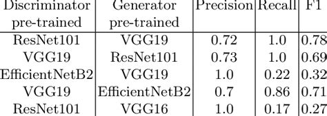 Comparative Analysis Of Different Pre Trained Models Configuration On
