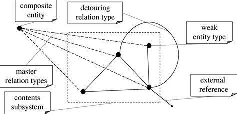 5 a composition constraint with composite entity and contents model
