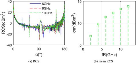 Rcs Of Aircraft Model Under Different Radar Wave Frequencies β 0