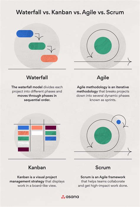 Waterfall Agile Kanban And Scrum Whats The Difference Asana