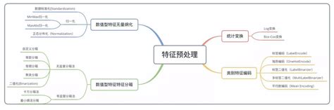 数据预处理2 特征预处理 数据预处理包括（ ）。a特征提取与选择（feature extraction and selecti csdn博客
