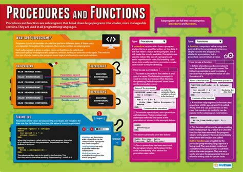 Buy Programming Posters Set Of 3 Computer Science Posters Gloss
