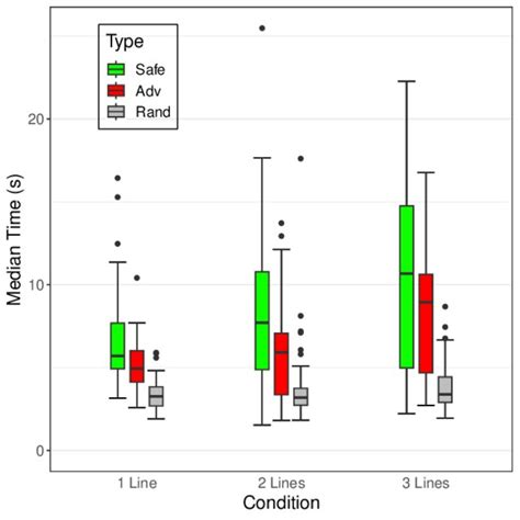distributions of participant median times to compare fingerprints by
