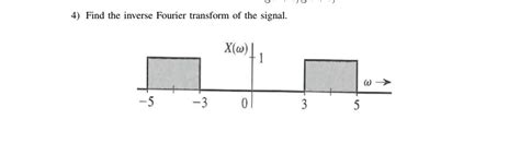 Solved Find The Inverse Fourier Transform Of The Signal Chegg