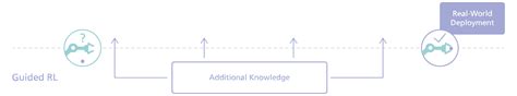 Guided Reinforcement Learning Towards Efficient And Effective Real