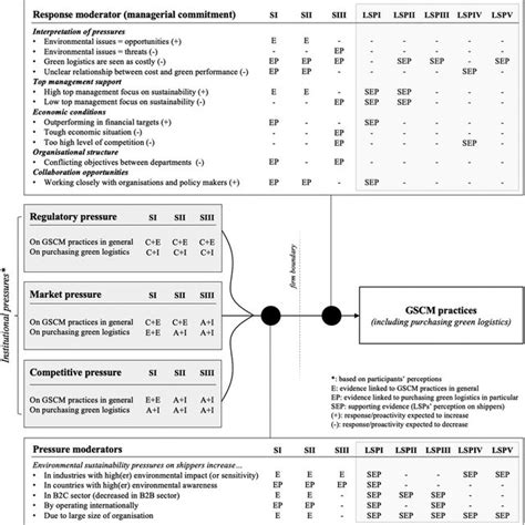Institutional Pressures And Pressureresponse Moderators For Gscm Download Scientific Diagram