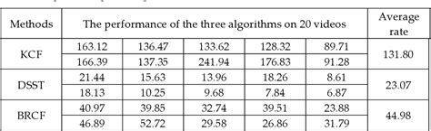 table 3 from self selective correlation ship tracking method for smart