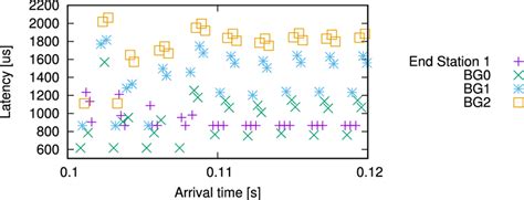 End To End Latencies With All Three Low Priority Streams Enabled