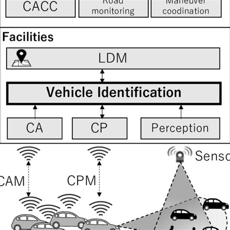 Overall Architecture Of The Vehicle Identification Framework