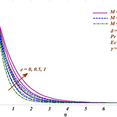 Temperature Distribution Profile With The Influence Of Ec Ec [color