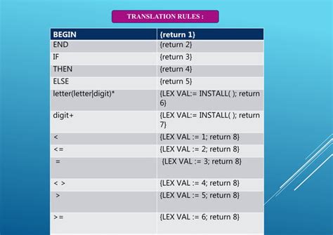 Language For Specifying Lexical Analyzer Pptx Programming Languages