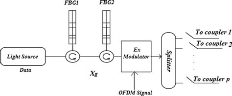 Architecture Of Encoder Design Of 2d Nonmapping Ocdma Code And Ofdm