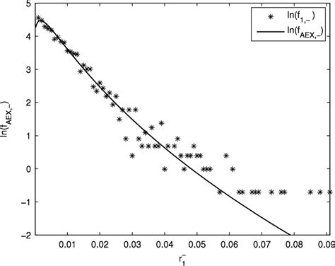 The Histogram Of The Negative Returns With The Pdf F Aex − Download Scientific Diagram
