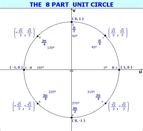 The Twelve Part Unit Circle