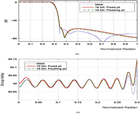 Pdf Iir Approximation Of Fir Filters Via Discrete Time Vector Fitting