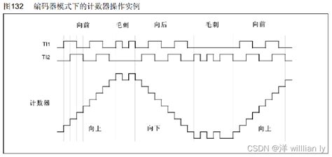Stm32 微项目07 旋转编码器计数及测速stm32编码器正反转计数程序 Csdn博客