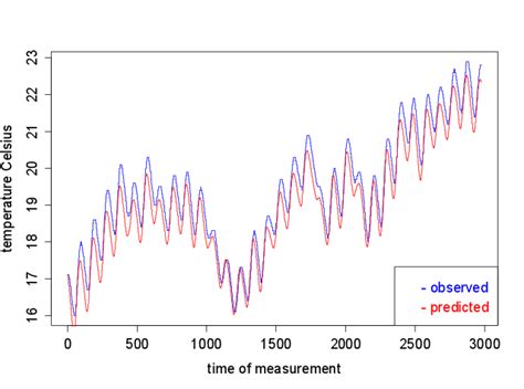Modeled And Measured Temperature Data Of 25 Cm Depth Layer Debrecen