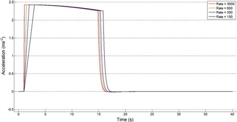 Vehicle Acceleration At Different Rate Limiter Values Download Scientific Diagram