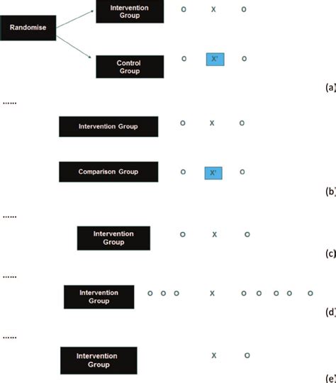 Research Designs For Evaluating Community Based Interventions A Download Scientific Diagram
