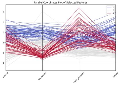 Visual Data Mining Using Parallel Coordinates