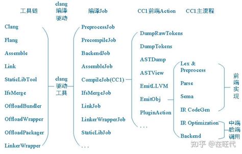 Llvm Clang的顶层架构:编译驱动和工具链管理 知乎 Llvm Clang的顶层架构:编译驱动和工具链管理 知乎
