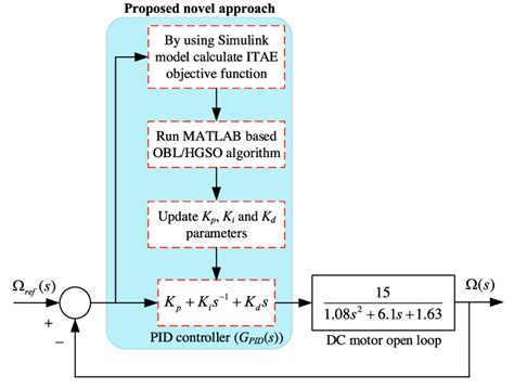 The Proposed Oblhgso Pid Approach For Dc Motor Speed Control