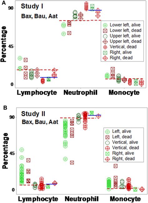 Frontiers | Detecting the Hidden Properties of Immunological Data and Predicting the Mortality ...