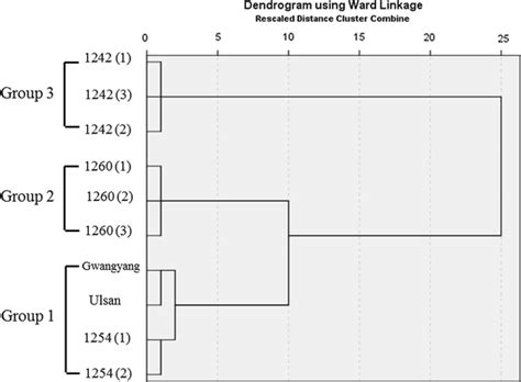 Clustering Analysis Ca Carried Out Using Profiles Of Each Homologue