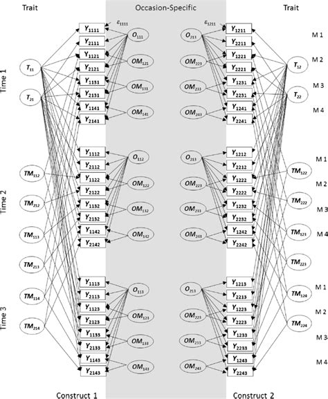 Figure A 1 Multitrait Multimethod Latent State Trait Mm Lst Model