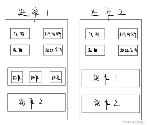 进程、线程和协程的关系与区别 Csdn博客