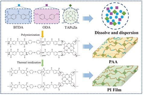 Synthetic Scheme Of Copolyimide Films Download Scientific Diagram