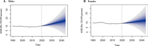 Trends In Age Standardized Incidence Rates Of Leukemia By Sex In China Download Scientific