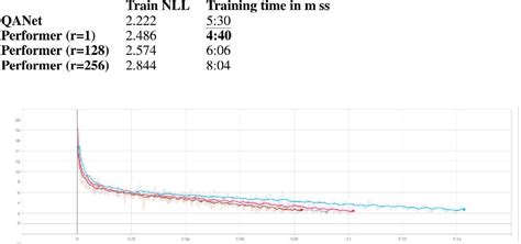 Figure 5 From Question Answering On Squad 20 Using Qanet With Performer Fastattention