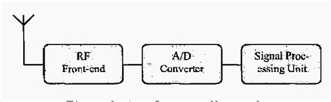 Figure 1 From A Noise Adaptive Symbol Timing Synchronization Algorithm