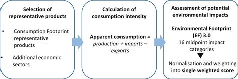 Life Cycle Assessment Sustainable Development Goals Resource Centre