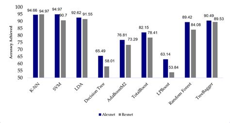 Performance Comparison Of Conventional Supervised Machine Learning Download Scientific Diagram