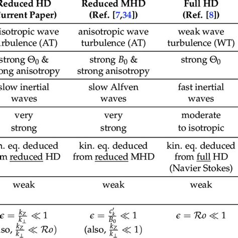 A Sketch Of Cascade Paths For Rotating Turbulence Shows The Different