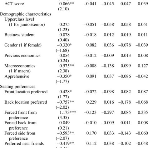 Ordered Probit Estimation Of Grades Dependent Variable Letter Grade